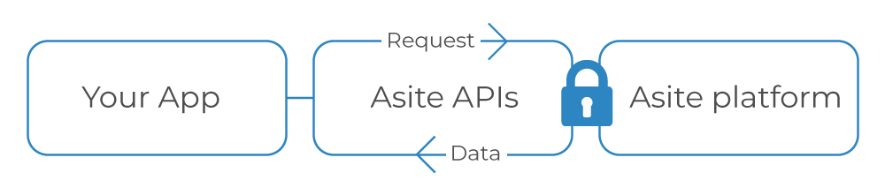 How can Asite’s API help you do more with less?