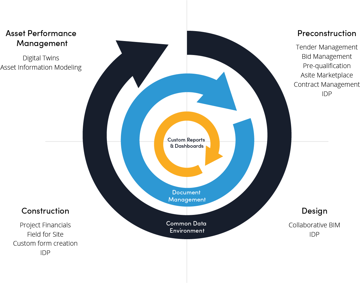 Asite PPM- Construction Project Management designed for the user
