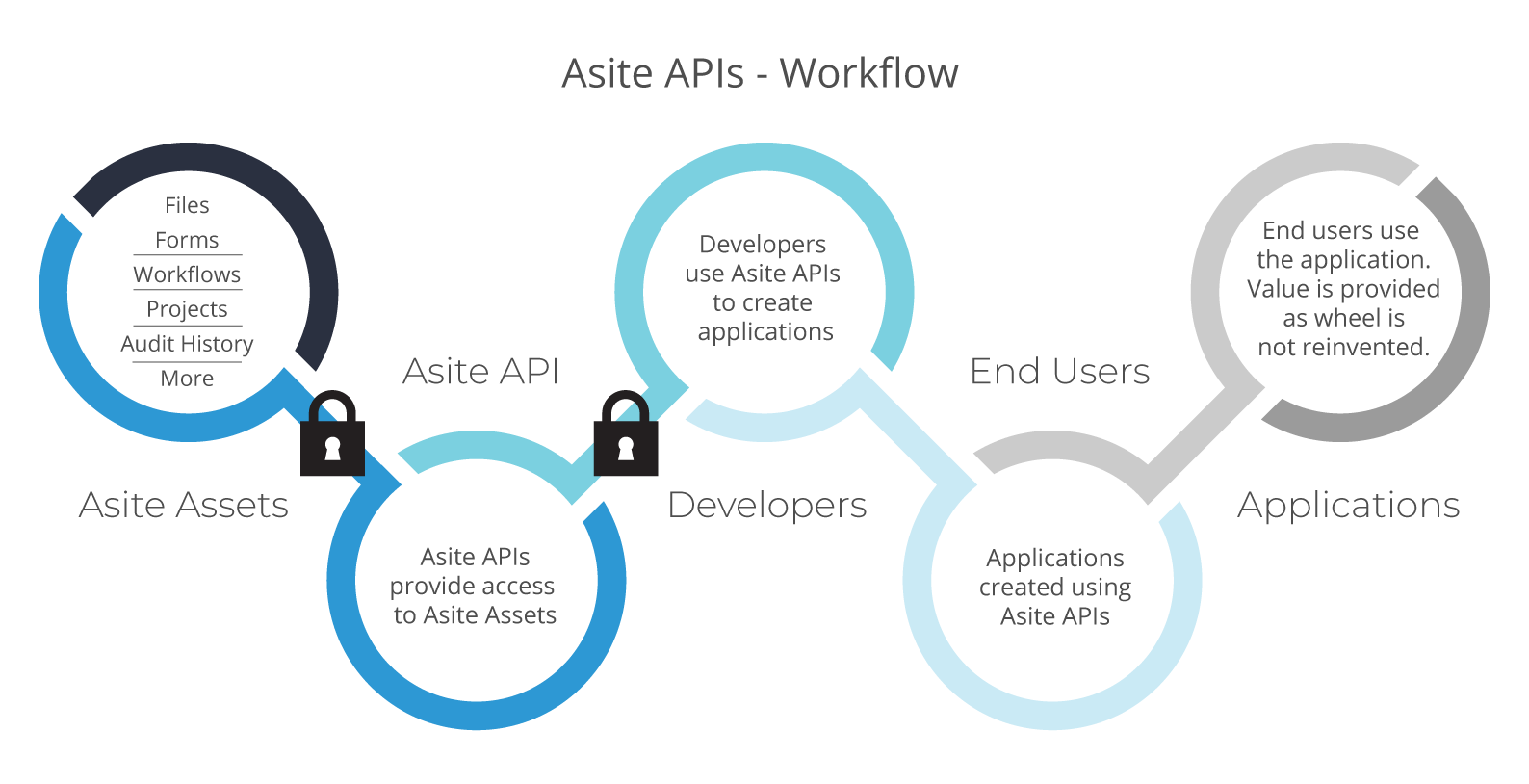 How can Asite’s API help you do more with less?