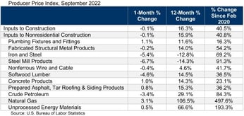 Will Construction Building Material Prices Rise in 2023?