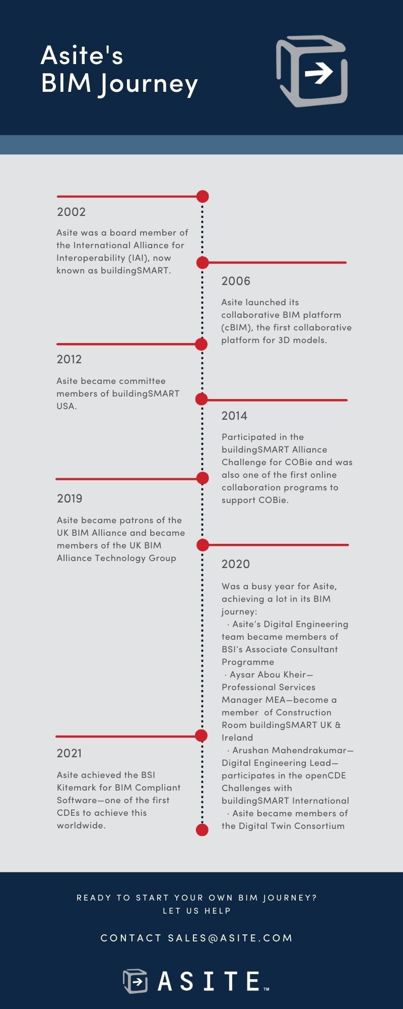 How Asite Became World Leaders in BIM